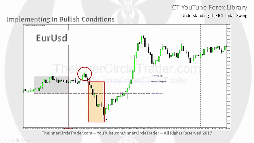 ICT Forex - Market Maker Primer Course - Understanding The ICT Judas ...