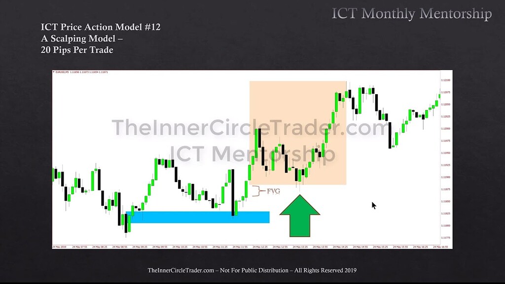 ICT Price Action Model 12 - Scalping Model - 📕 ICT Price Action Models ...