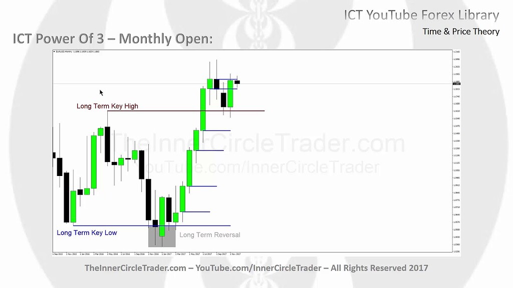 ICT Forex - Market Maker Primer Course - Time & Price Theory - 📗 ICT ...