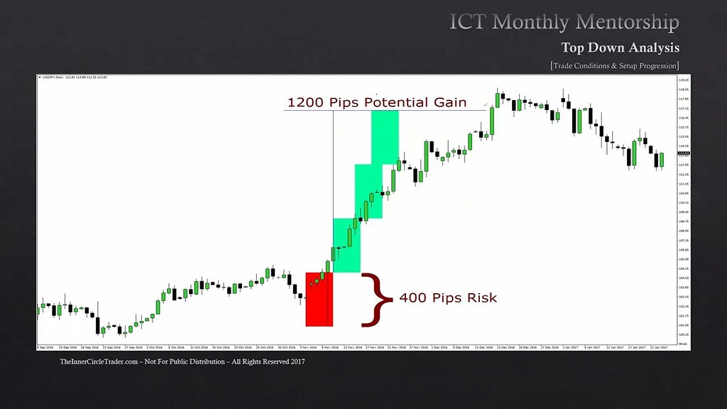 ICT Mentorship Core Content - Month 5 - Trade Conditions & Setup ...
