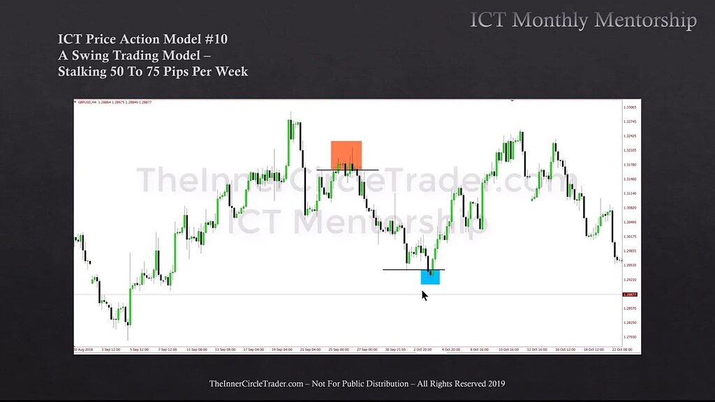 ICT Price Action Model 10 - Swing Trading Model - 📕 ICT Price Action ...