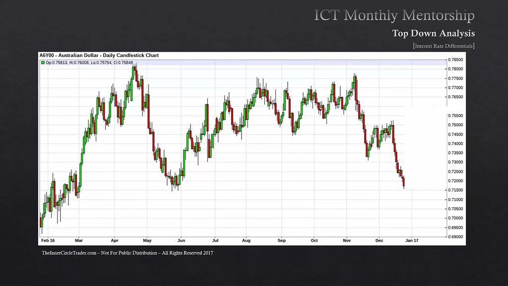 ICT Mentorship Core Content - Month 5 - Interest Rate Differentials - 📕 ...